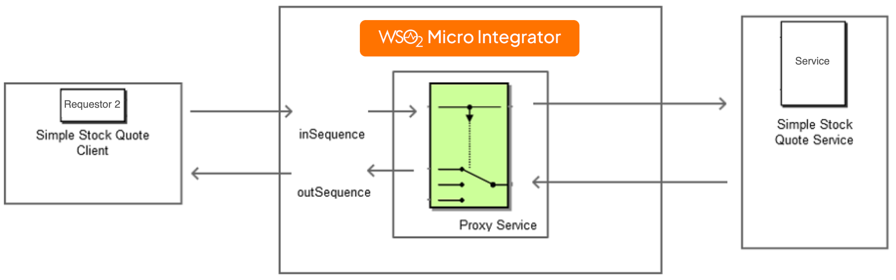 Smart Proxy - WSO2 Micro Integrator Documentation 4.4.0