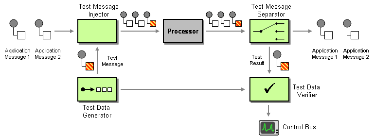 Test Message - WSO2 Micro Integrator Documentation 4.3.0