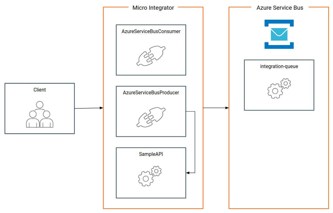 Azure Service Bus - WSO2 Micro Integrator Documentation 4.4.0