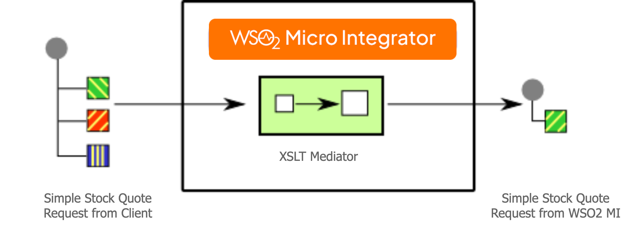 Content Filter - WSO2 Micro Integrator Documentation 4.4.0