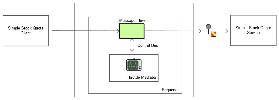 Control Bus - WSO2 Micro Integrator Documentation 4.4.0