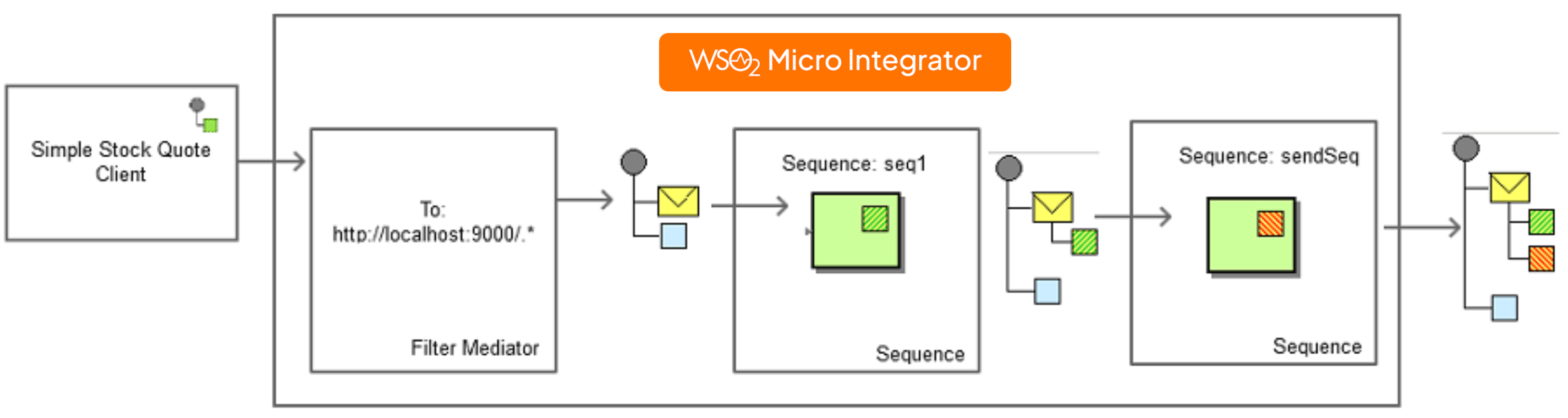 Message History - WSO2 Micro Integrator Documentation 4.4.0