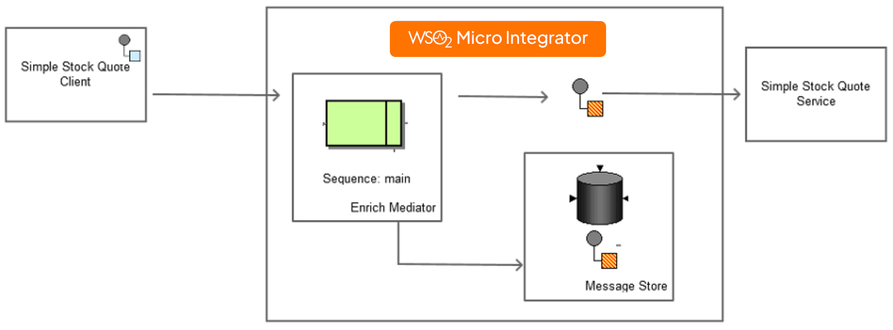 Message Store - WSO2 Micro Integrator Documentation 4.4.0