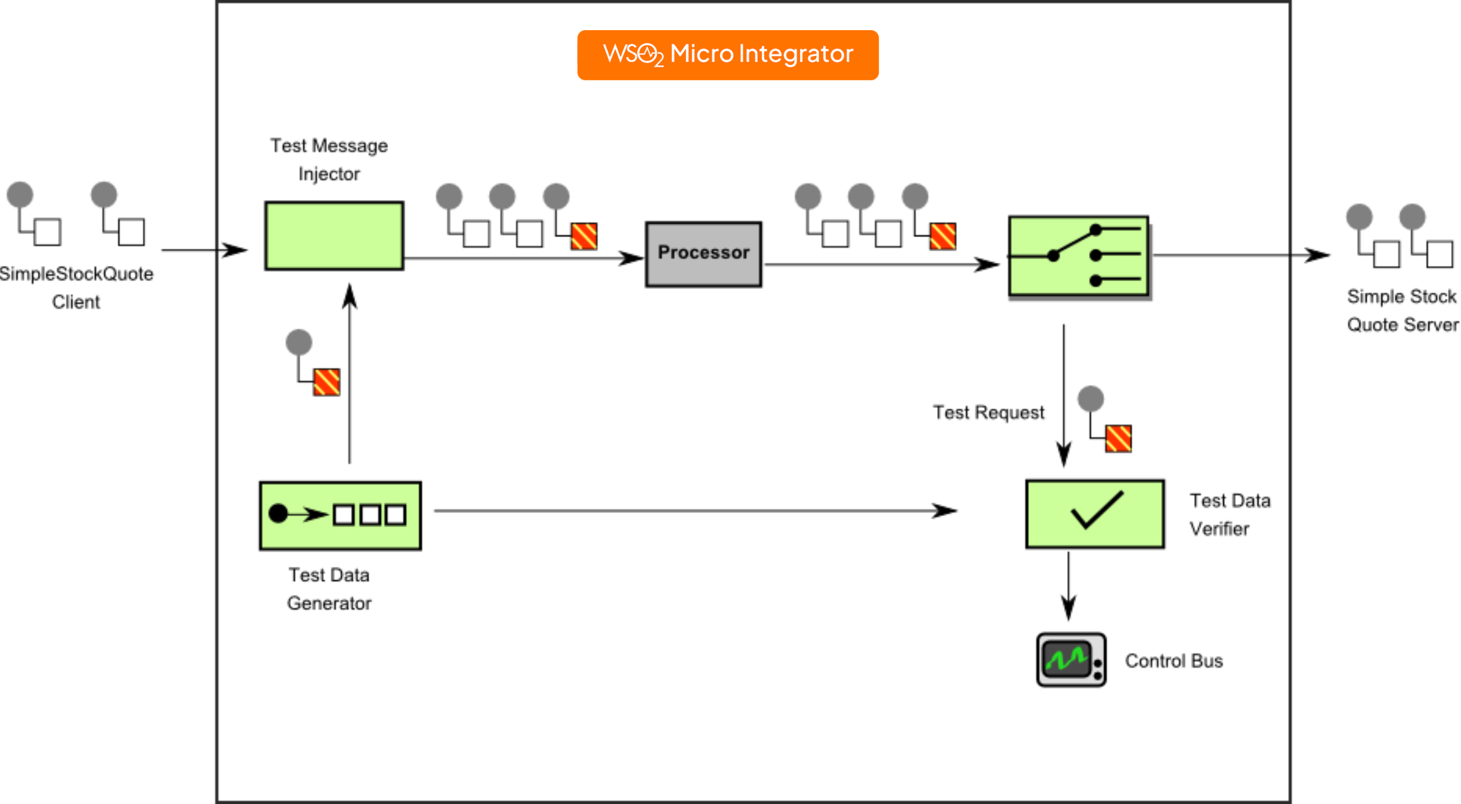 Test Message - WSO2 Micro Integrator Documentation 4.4.0