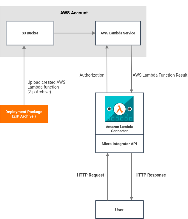 Amazon Lambda Example - WSO2 Integrator: MI Documentation 4.5.0