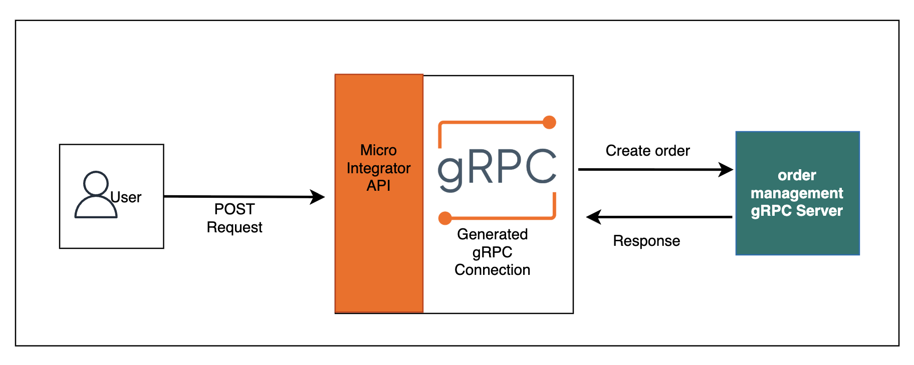 Examples - WSO2 Integrator: MI Documentation 4.5.0