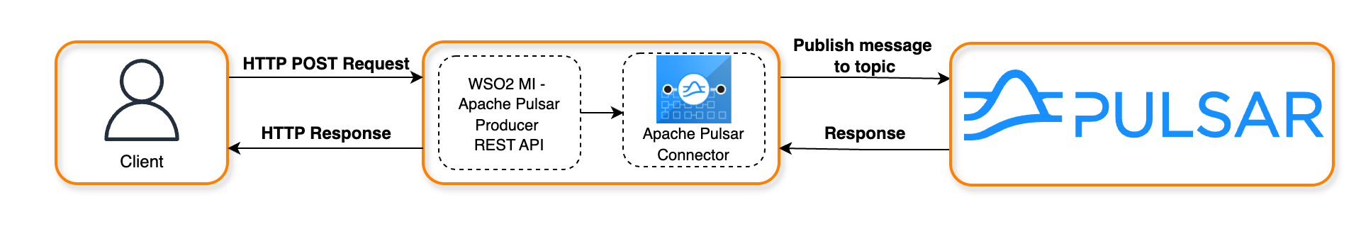 Apache Pulsar Connector Example - WSO2 Integrator: MI Documentation 4.5.0